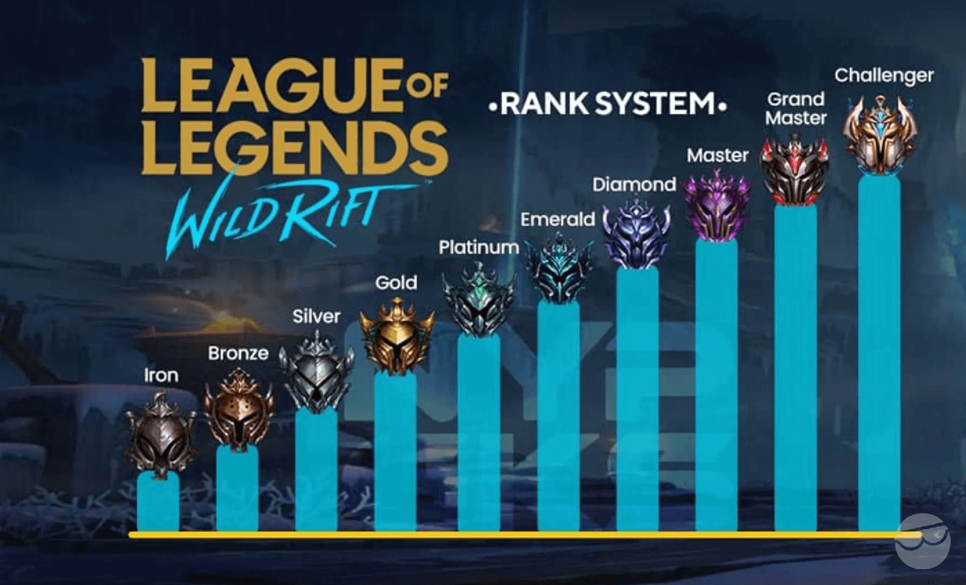 Wild Rift Ranks, LoL WR Ranking System Distribution Order